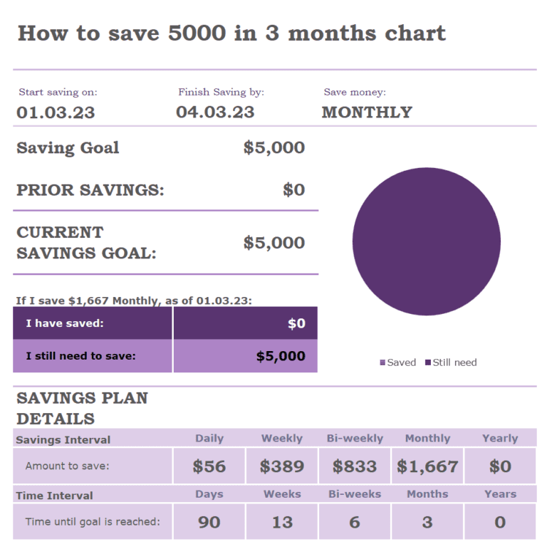 How to Save 5000 in 3 Months Chart & Guide - Denked